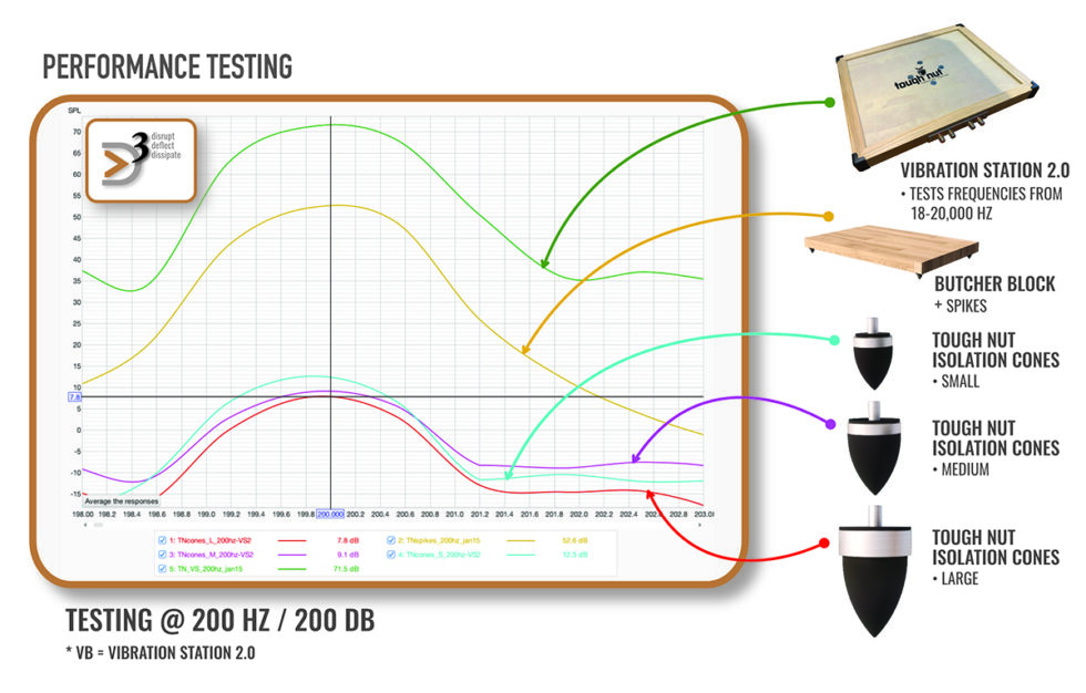Accessories - Tough Nut Isolation Cones - Tough Nut Audio